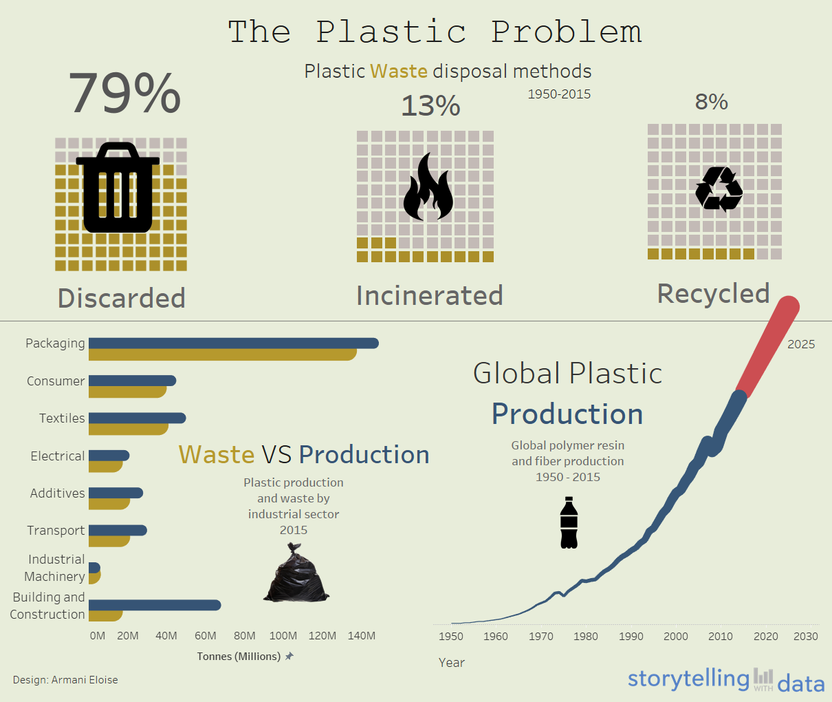 storytelling with data