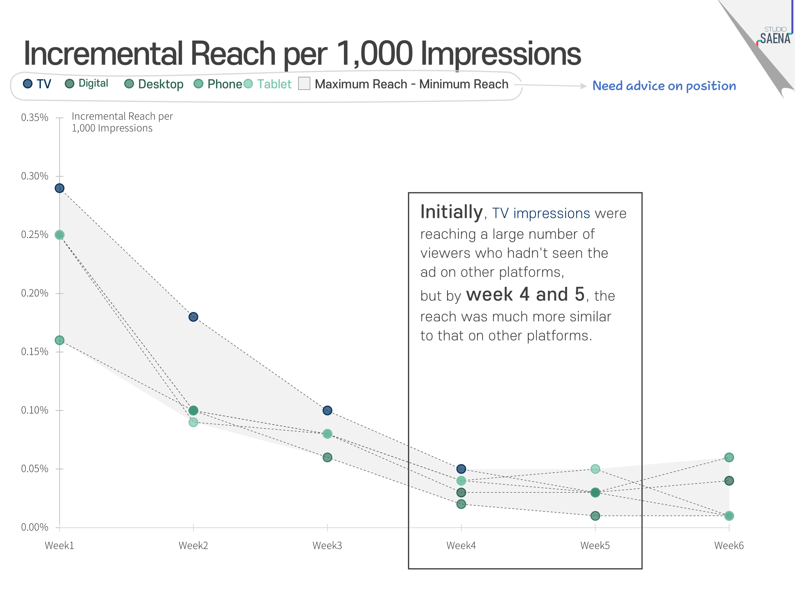 storytelling with data