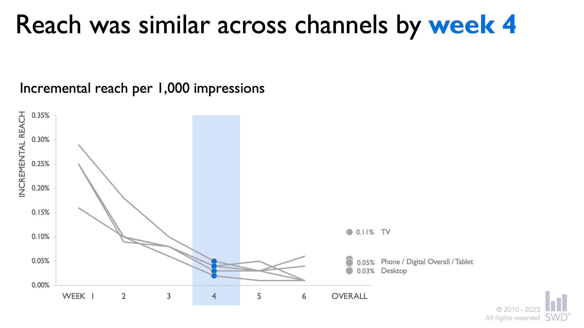 storytelling with data