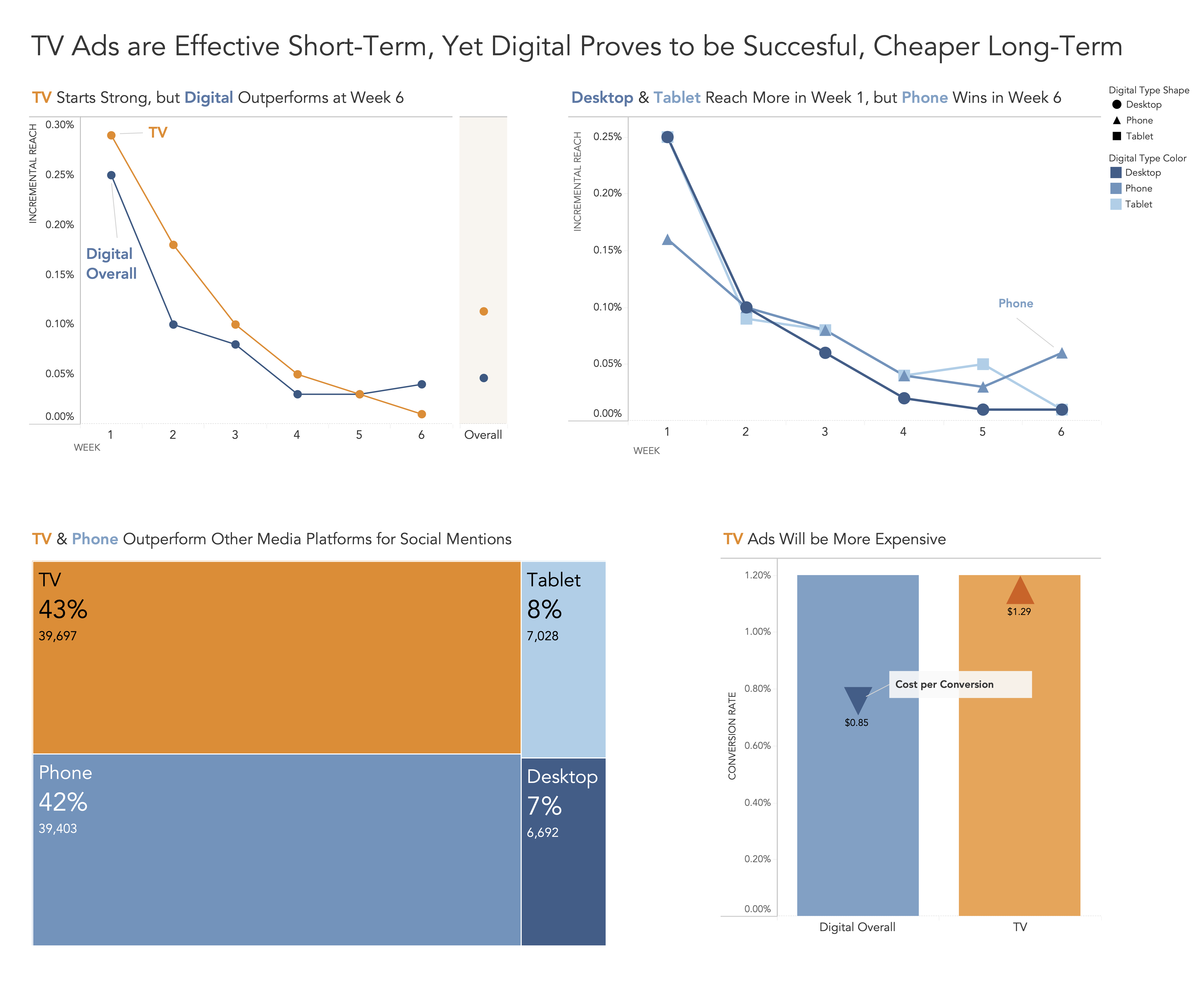 storytelling with data