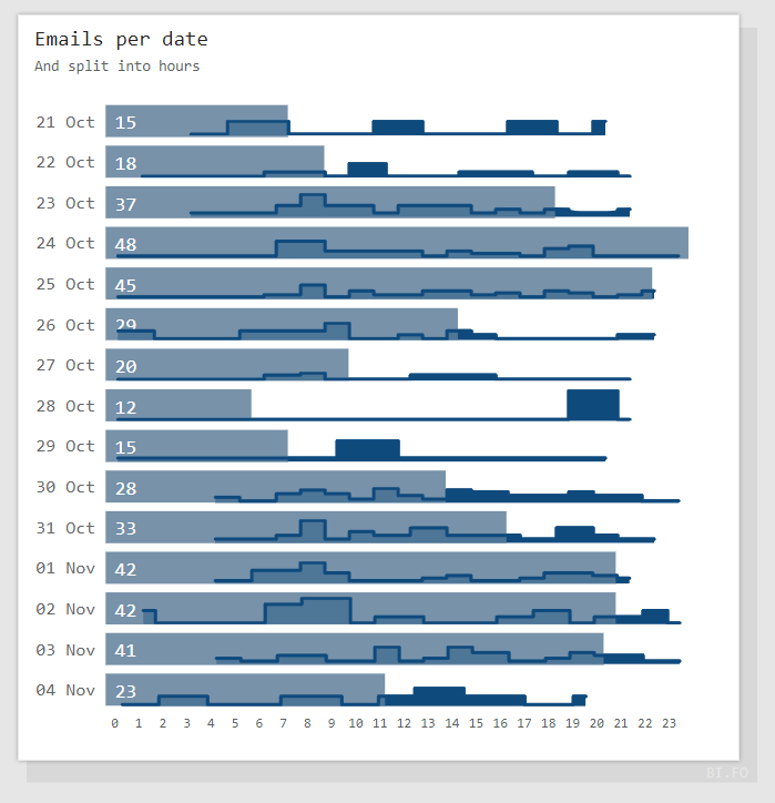 Storytelling With Data