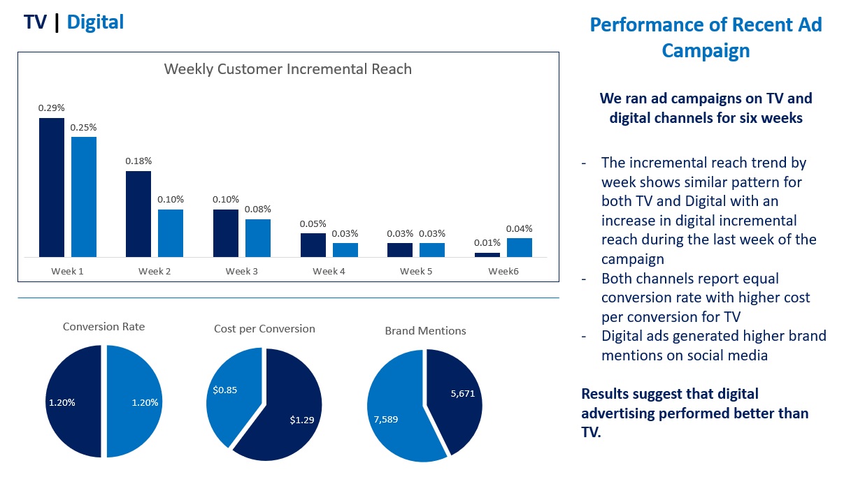 storytelling with data