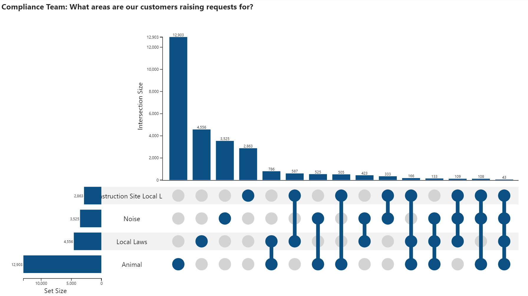 Upset Plot Sepsis Severity In Chronic Intestinal Failure Patients