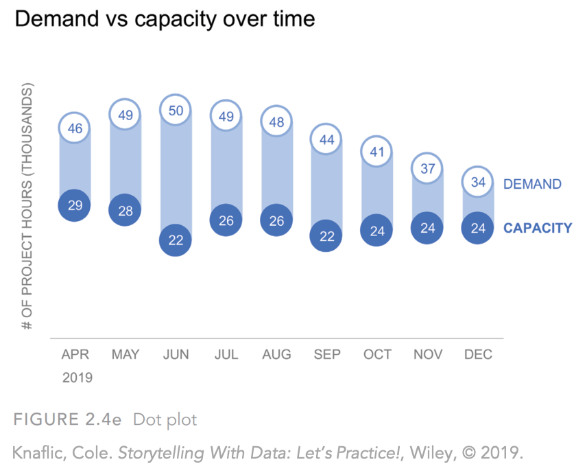 storytelling with data