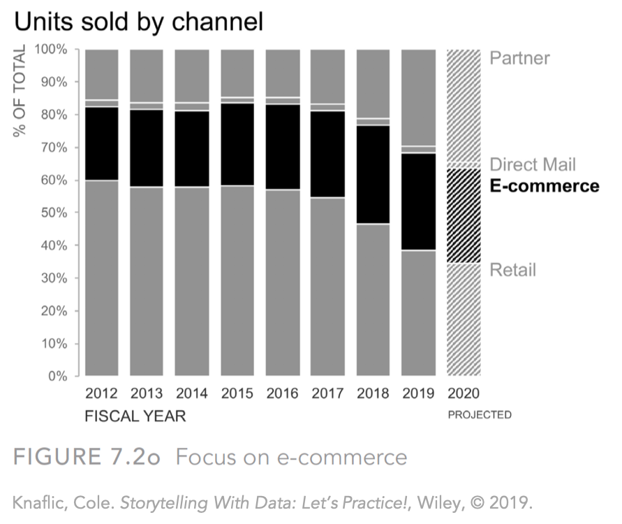 storytelling with data