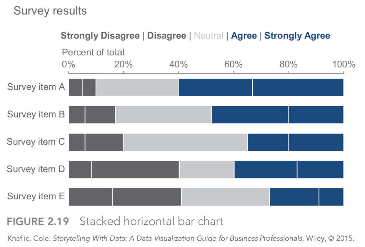 storytelling with data