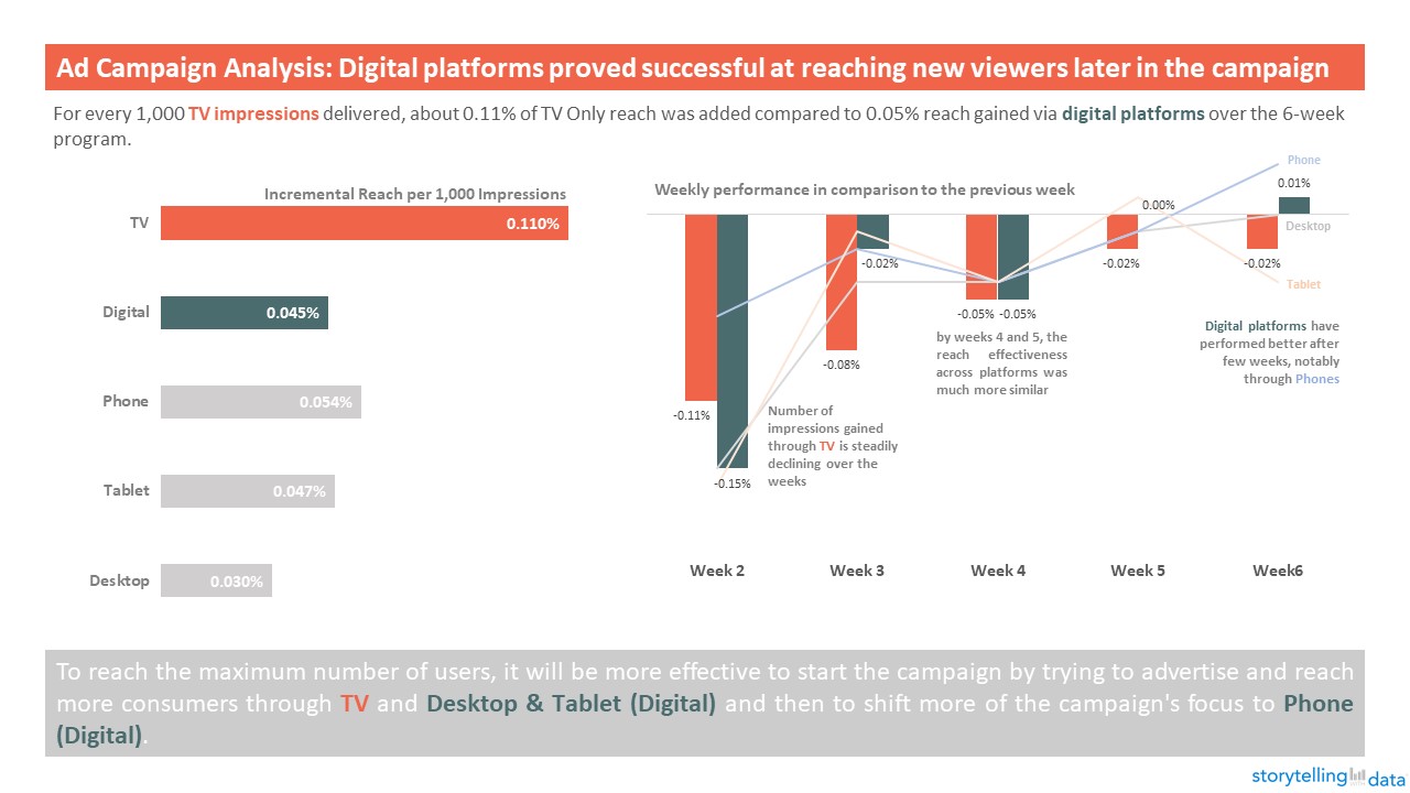 storytelling with data