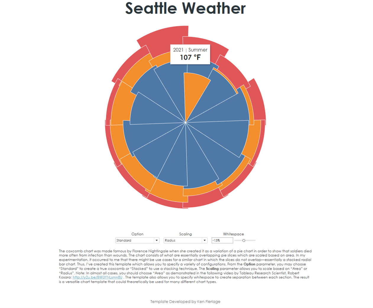 storytelling with data