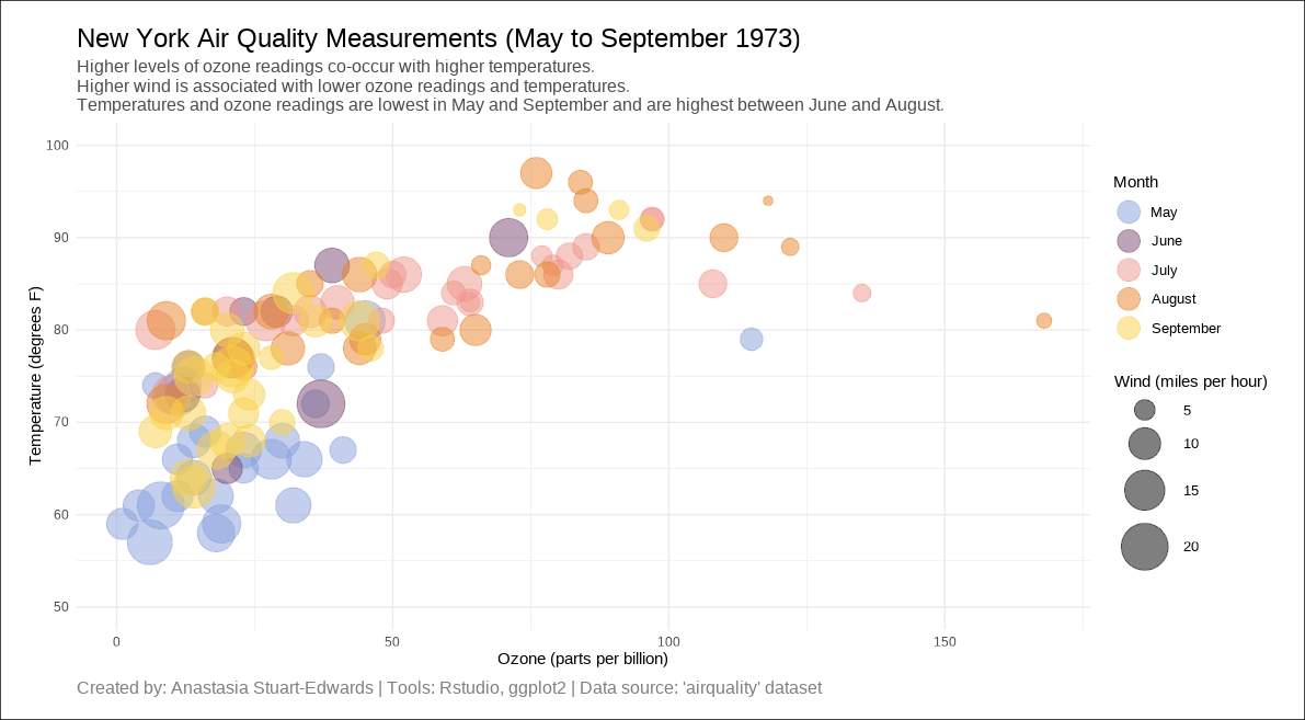 storytelling with data