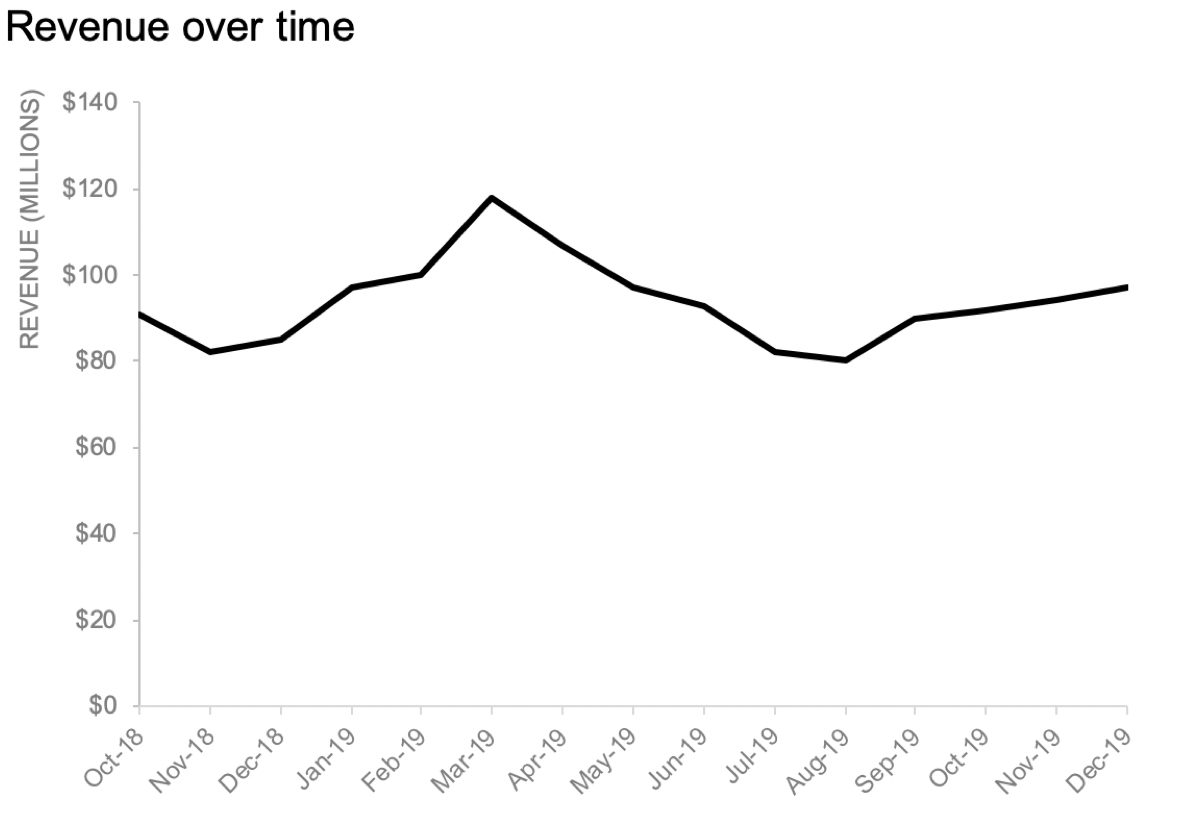 storytelling with data