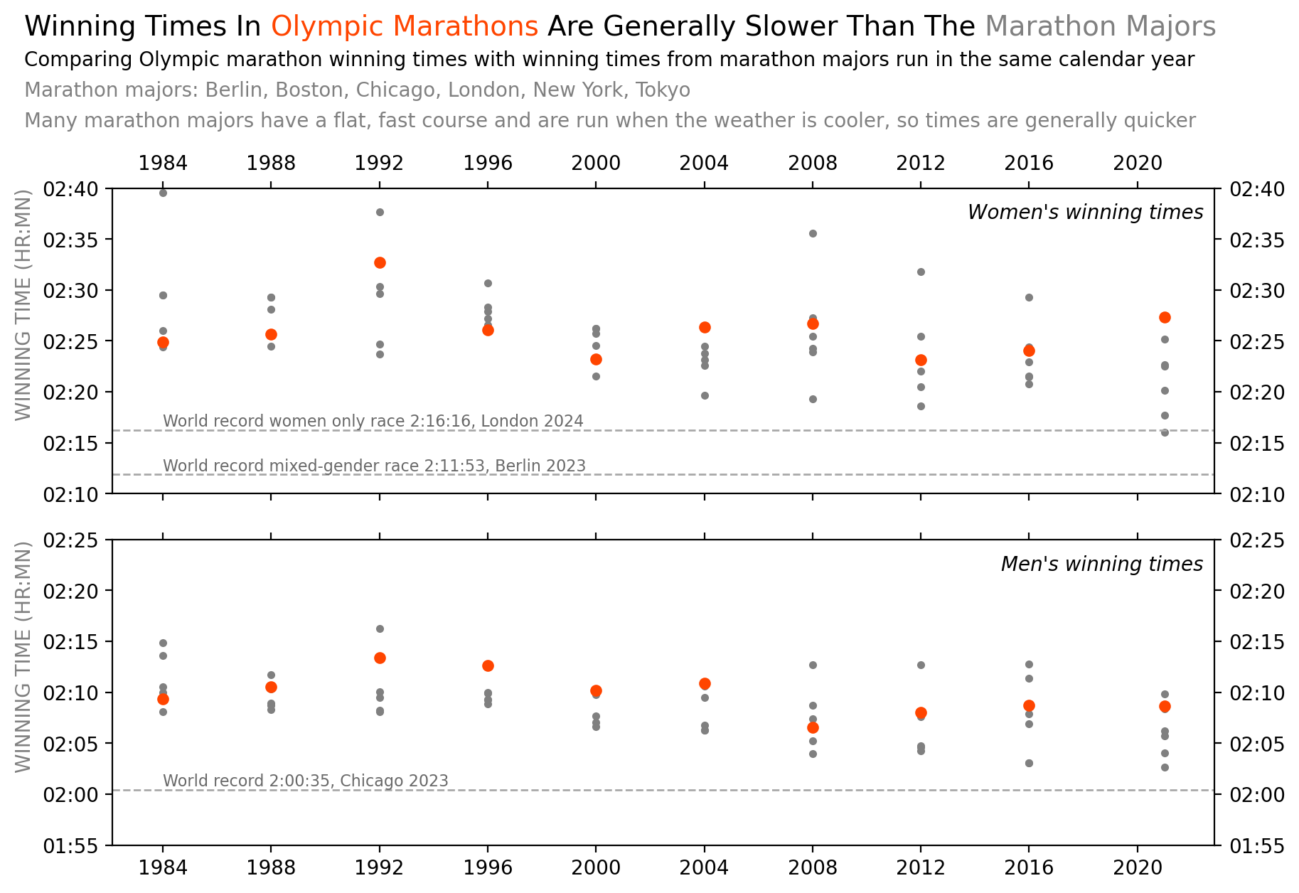 storytelling with data