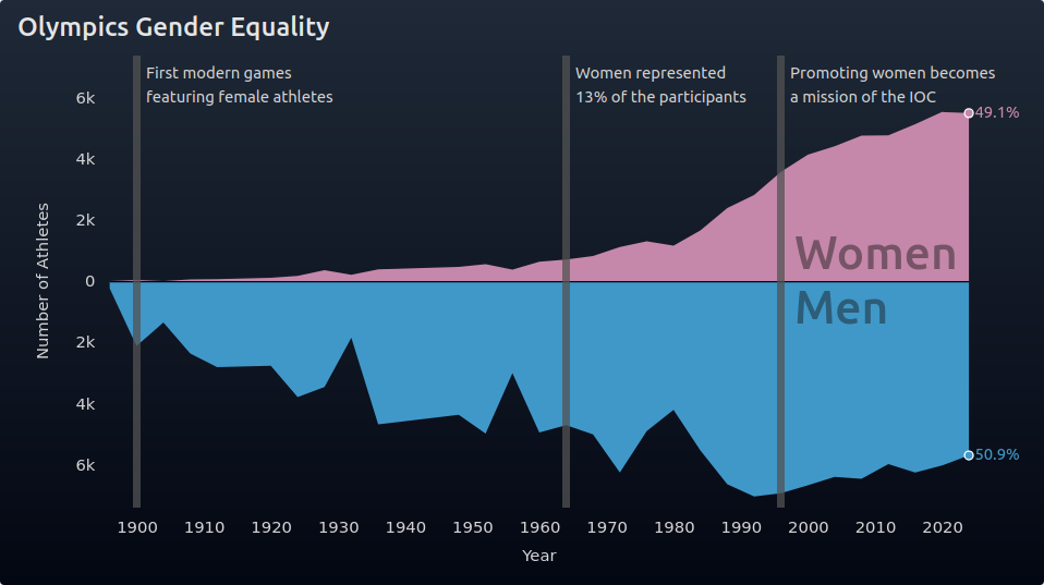storytelling with data