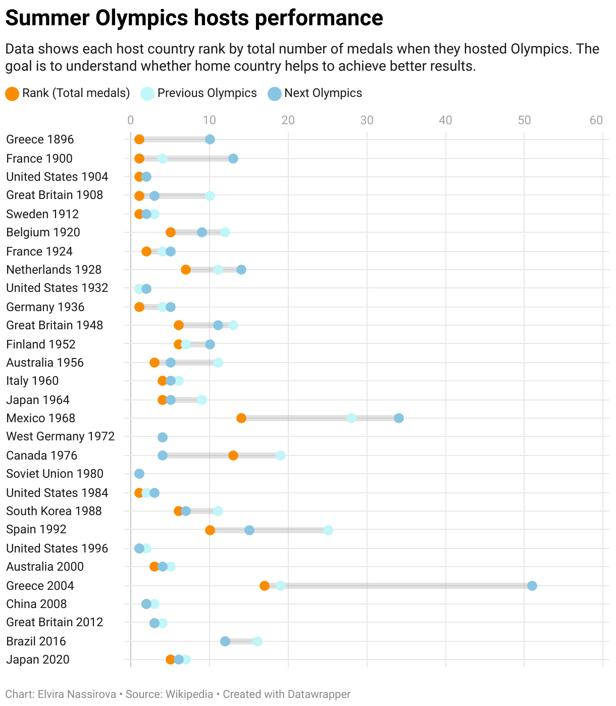 storytelling with data