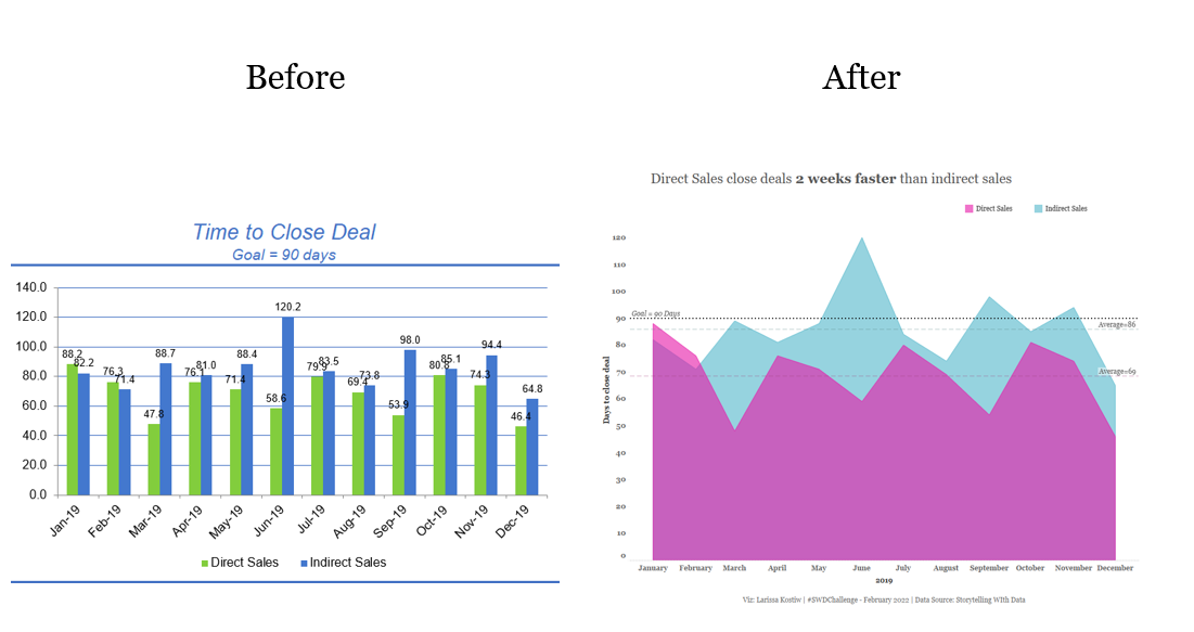 storytelling with data