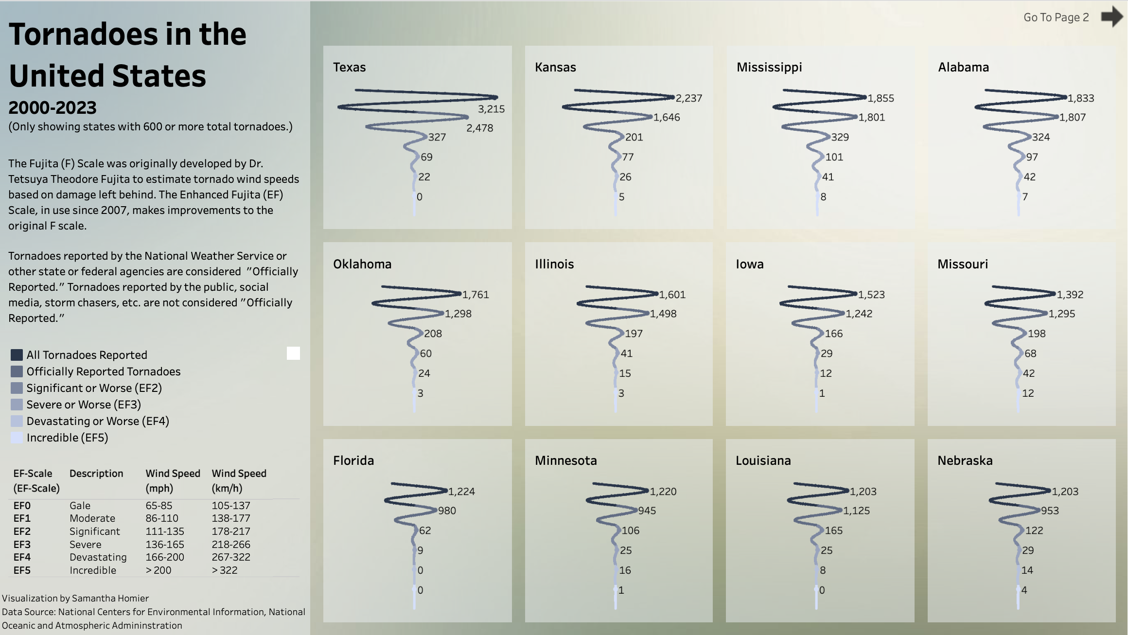 storytelling with data